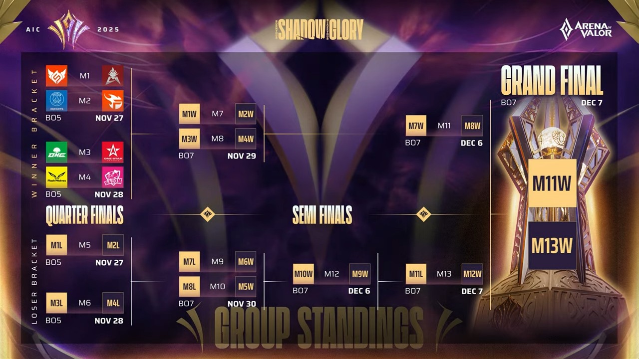Cập nhật tỷ số giải Liên Quân AIC 2025 - Arena of Valor International ...